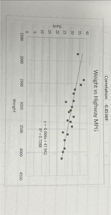 Solved PART D. From the scatterplot and correlation chart | Chegg.com