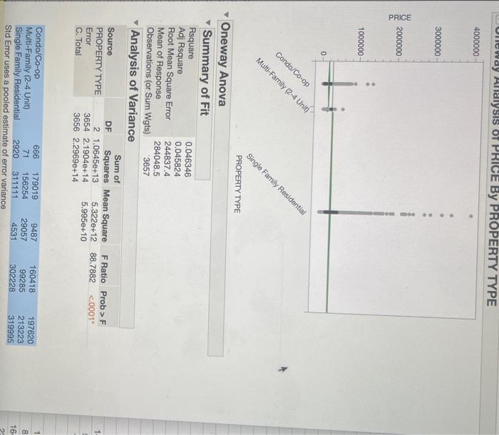 Solved Test if there is a difference in the average PRICE | Chegg.com