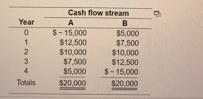 Solved Present valueMixed streams Consider the mixed streams | Chegg.com