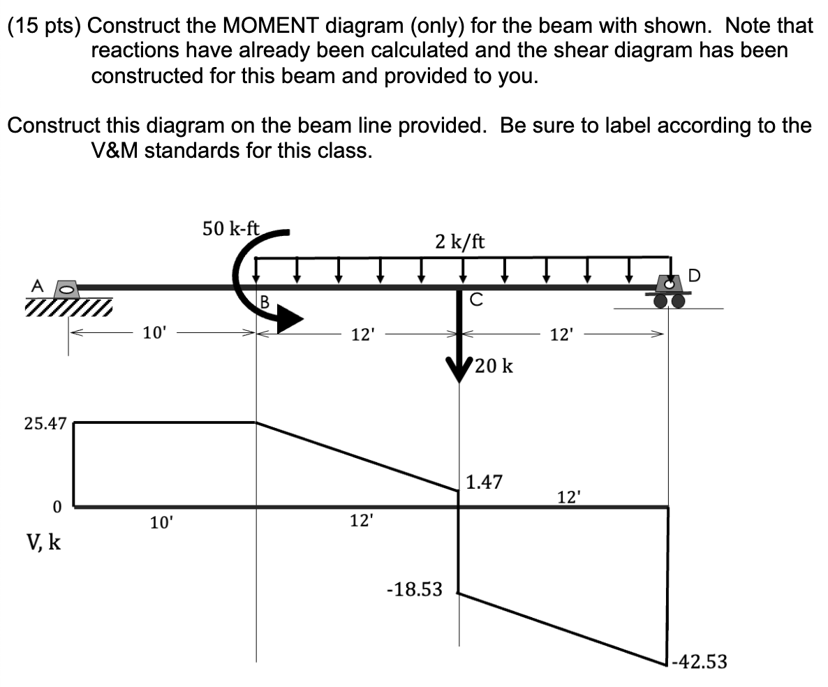 Solved (15 ﻿pts) ﻿Construct the MOMENT diagram (only) ﻿for | Chegg.com