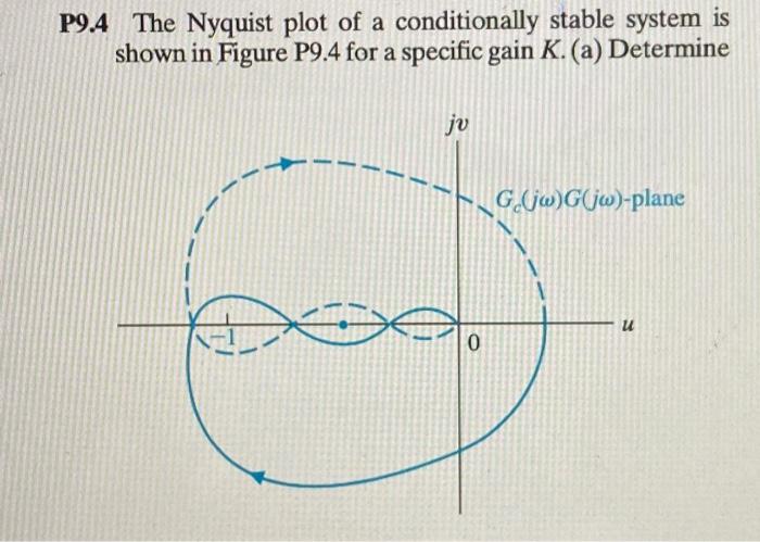 Solved P9.4 The Nyquist plot of a conditionally stable | Chegg.com