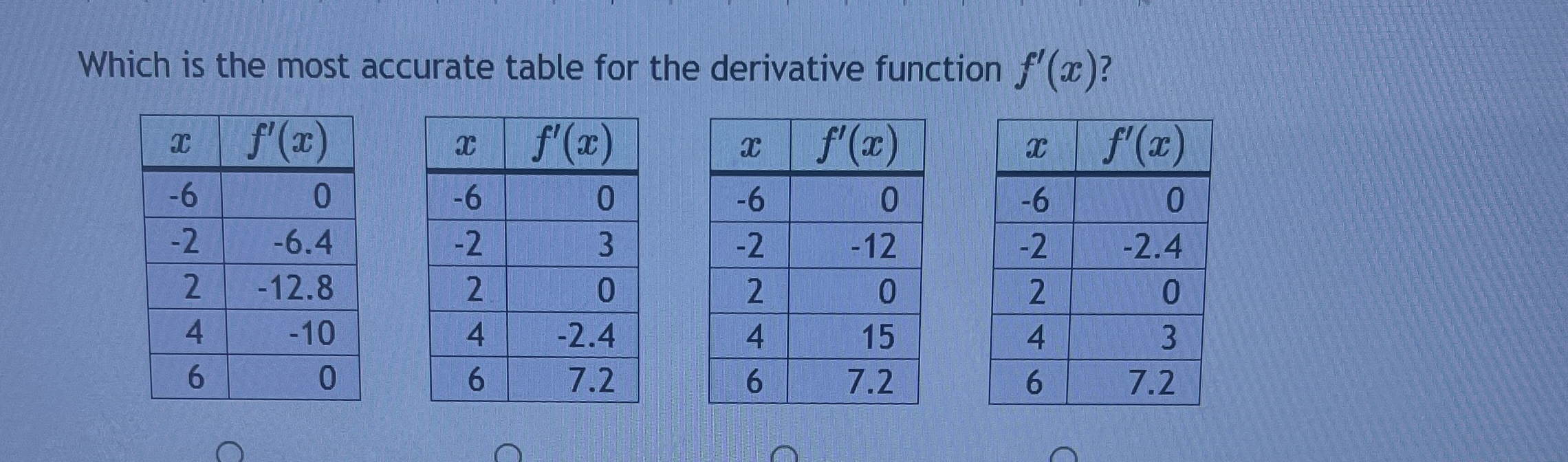Solved Which is the most accurate table for the derivative | Chegg.com