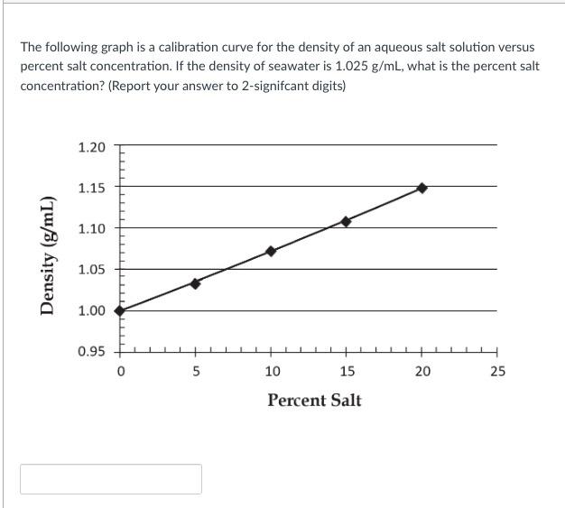 Solved The following graph is a calibration curve for the | Chegg.com