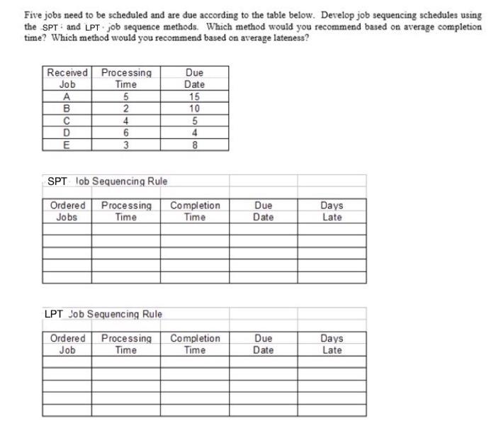 Solved Five jobs need to be scheduled and are due according | Chegg.com