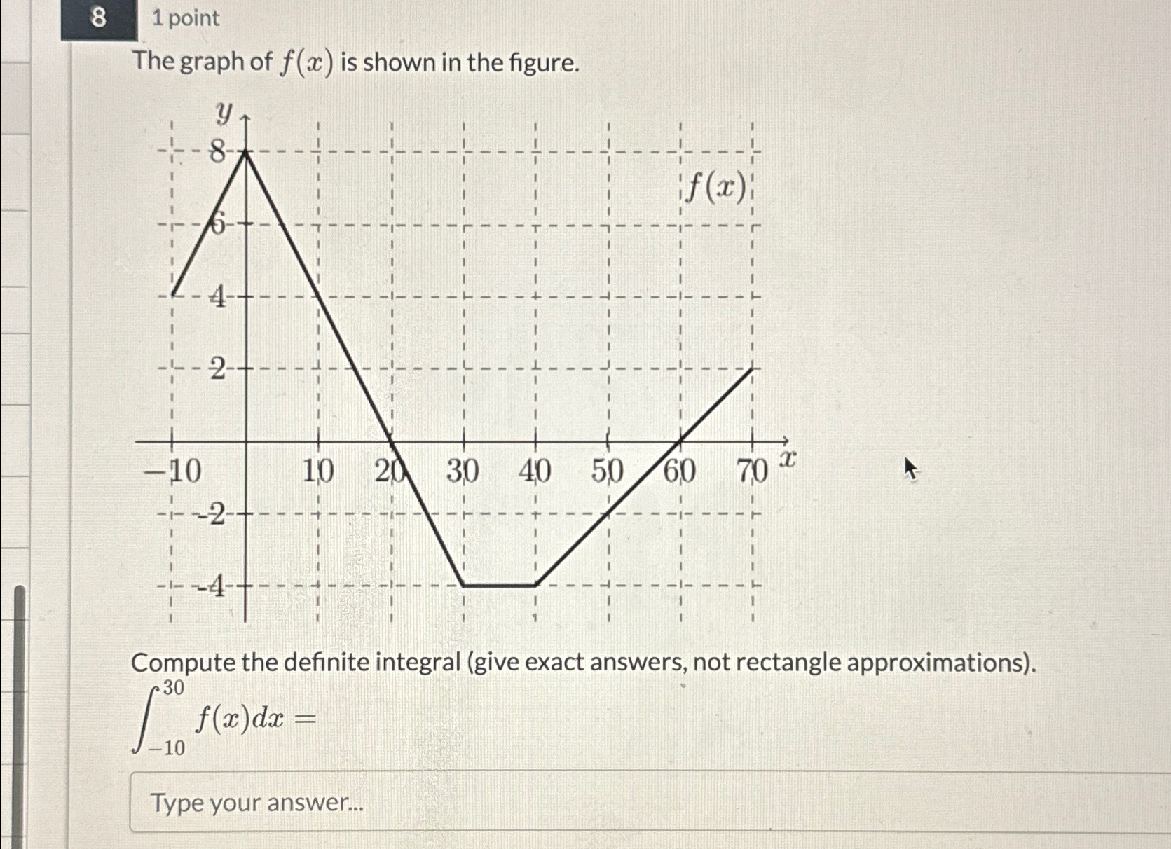 Solved 81 ﻿pointThe graph of f(x) ﻿is shown in the | Chegg.com
