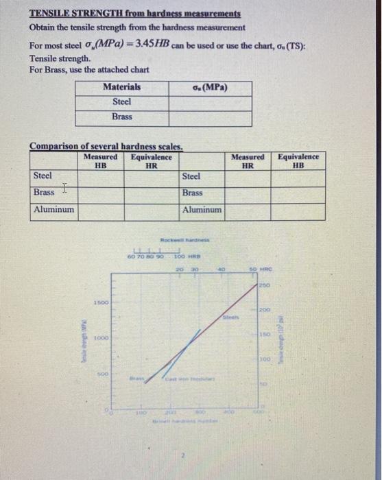 Table.1 Brinell Test Diameter of indenter 'D'- 2.5 | Chegg.com