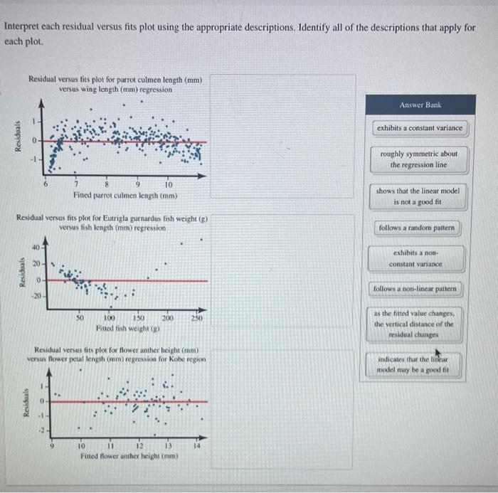 Interpret each residual versus fits plot using the | Chegg.com