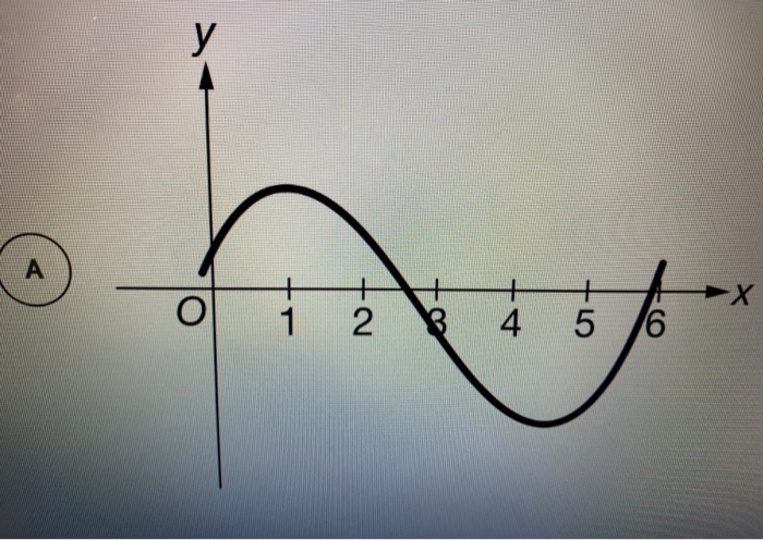Solved the Graph of f'' the second derivative of the | Chegg.com