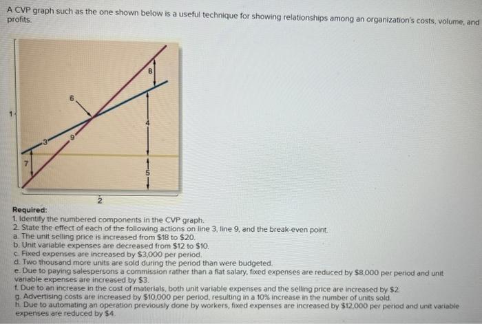 Solved A CVP graph such as the one shown below is a useful | Chegg.com