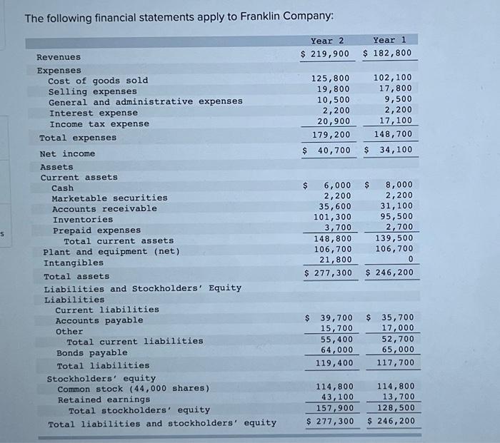 Solved The following financial statements apply to Franklin | Chegg.com