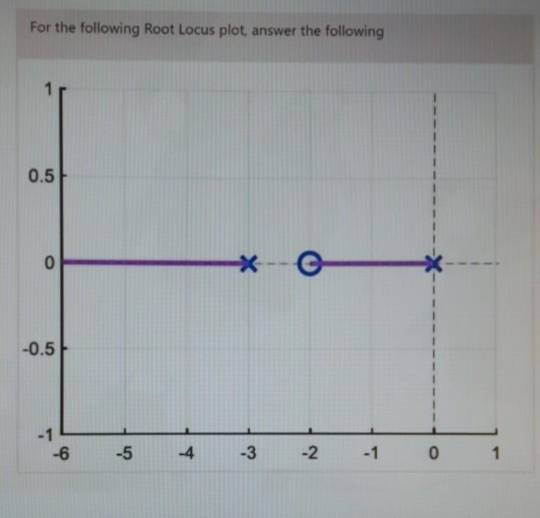 Solved For the following Root Locus plot, answer the | Chegg.com