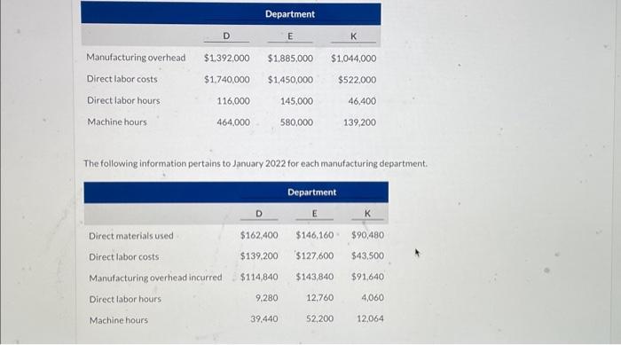 Solved The following information pertains to January 2022 | Chegg.com