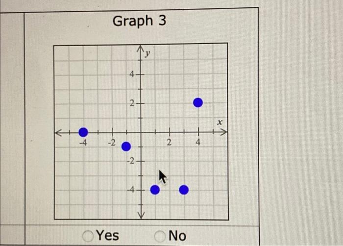 -4 Graph 3 -2 Yes 4+ y 2- -2+ + V 2 No + 4 | Chegg.com