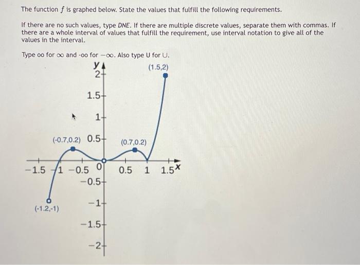 Solved The function f is graphed below. State the values | Chegg.com