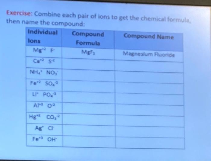 Solved Exercise: Combine each pair of ions to get the | Chegg.com