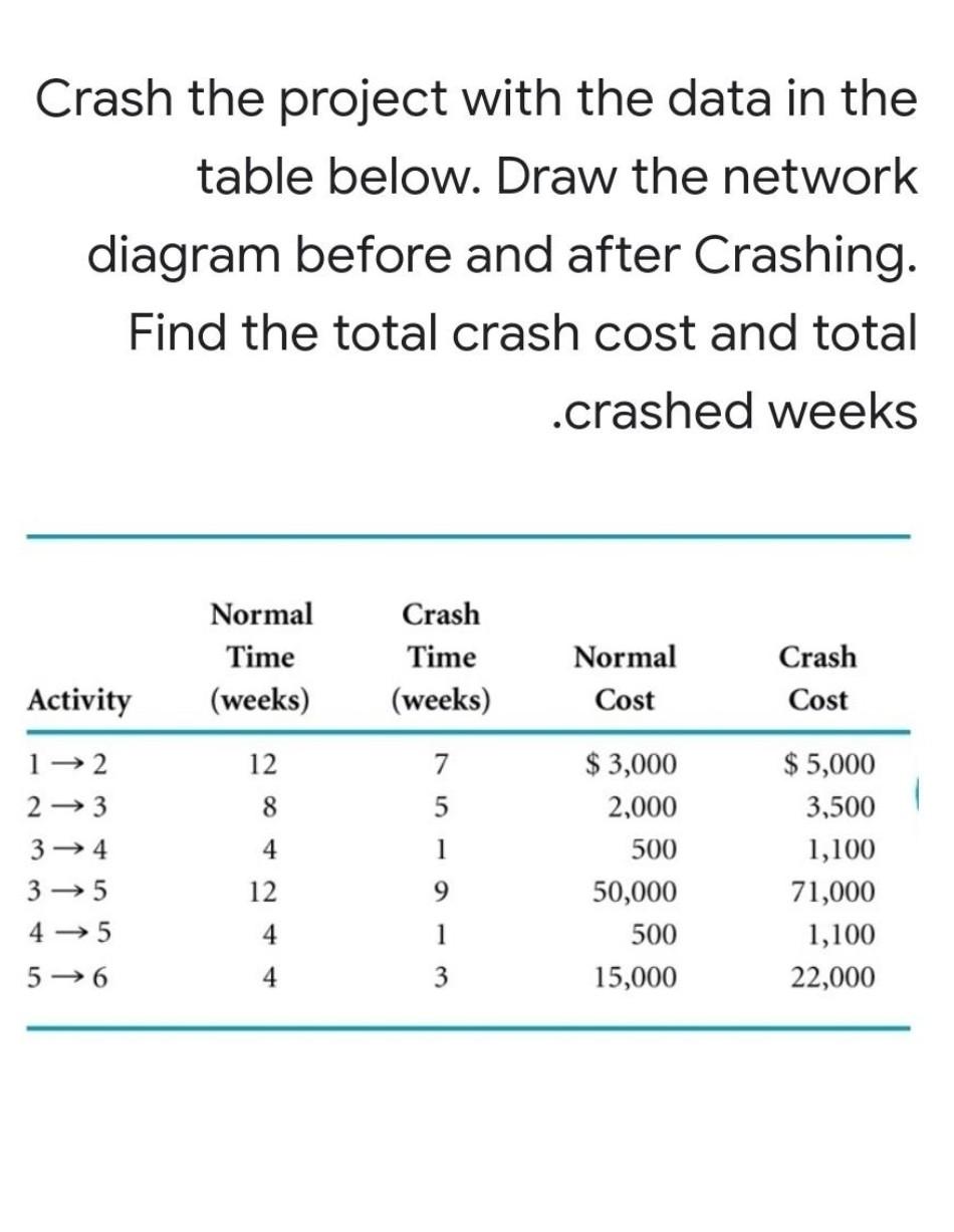 Solved Crash the project with the data in the table below. | Chegg.com