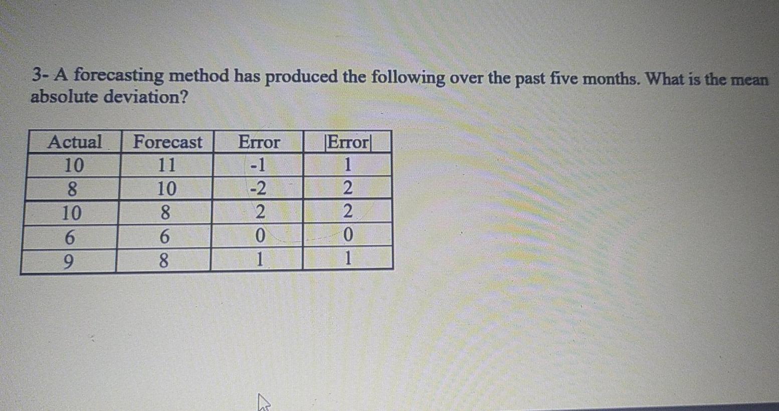 Solved 3- A forecasting method has produced the following | Chegg.com