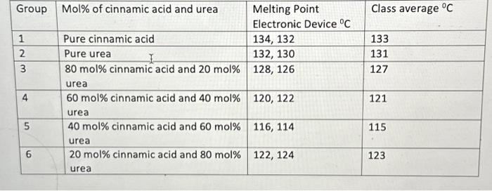 Solved \begin{tabular}{|l|l|l|l|} \hline Group & Mol\% of | Chegg.com
