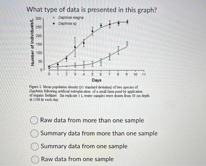 Solved What type of data is presented in this graph? Figure | Chegg.com