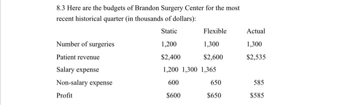 Solved 8.3 Here are the budgets of Brandon Surgery Center | Chegg.com