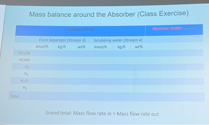 Mass balance around the Absorber (Class Exercise) | Chegg.com