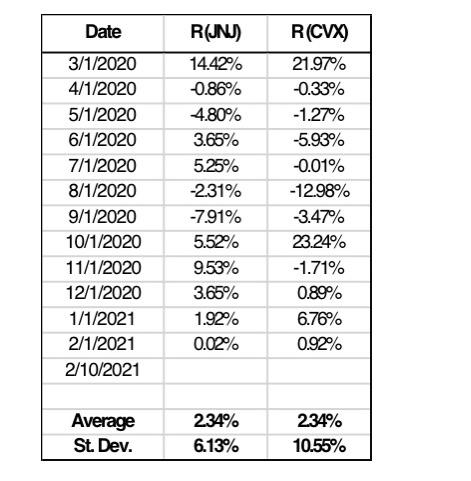Solved \begin{tabular}{|c|c|c|} \hline Date & R(JN) & R(CVX) | Chegg.com