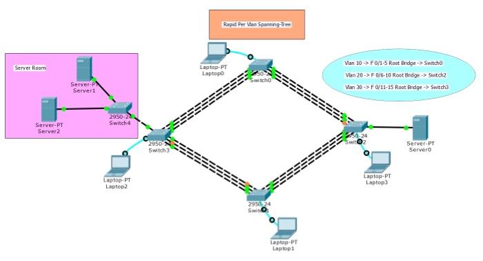Solved Using Packet tracer, Configure 4 Cisco switches | Chegg.com