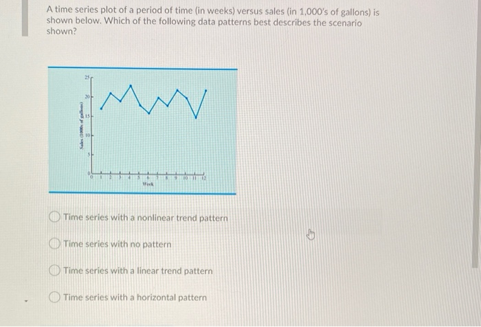 Solved A time series plot of a period of time (in weeks) | Chegg.com