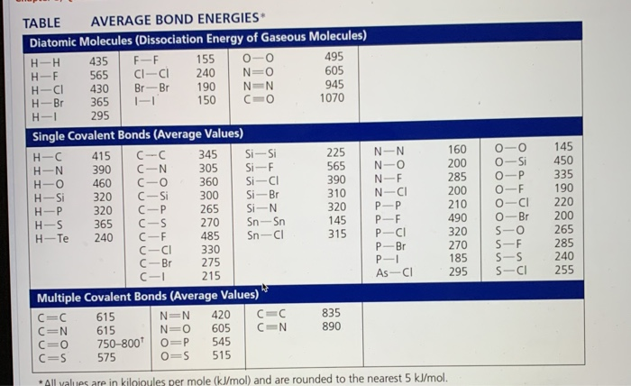 Solved 295 TABLE AVERAGE BOND ENERGIES Diatomic Molecules | Chegg.com