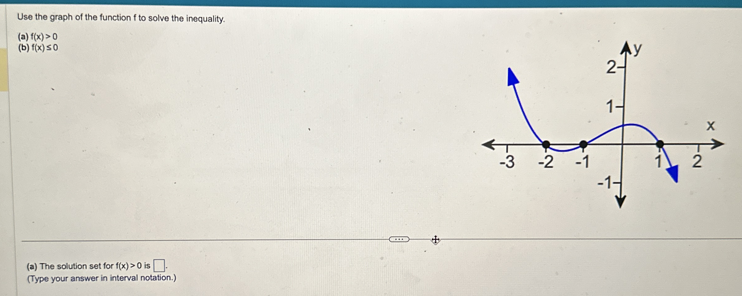 Use the graph of the function f ﻿to solve the | Chegg.com