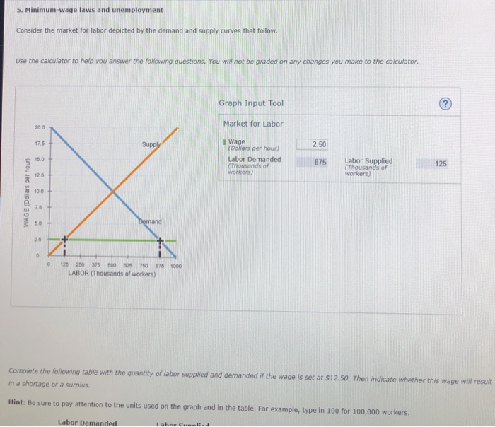 Solved 5. Minimum wage laws and unemployment Consider the | Chegg.com