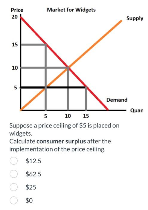 suppose a price ceוnng or $⊃ is piaceu on widgets. | Chegg.com