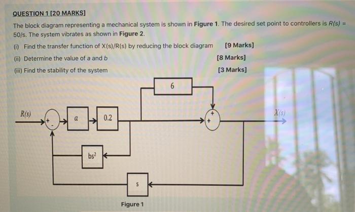 Solved QUESTION 1 [20 MARKS] The block diagram representing | Chegg.com