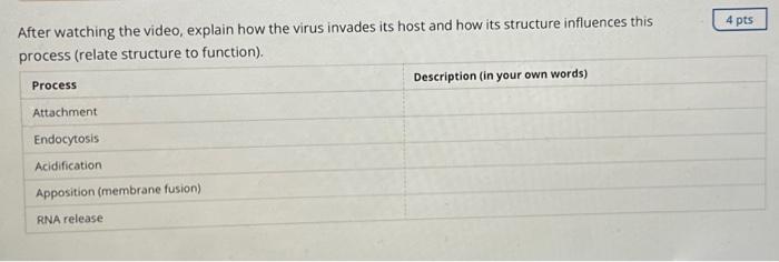 Solved explain how the virus invades its host and how its | Chegg.com