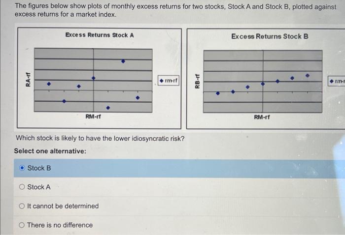 Solved The figures below show plots of monthly excess | Chegg.com