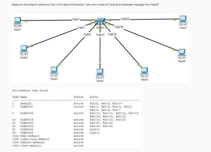 Solved Based on the diagram below and the VLAN table of the | Chegg.com