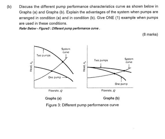 Solved (b) ﻿Discuss the different pump performance | Chegg.com