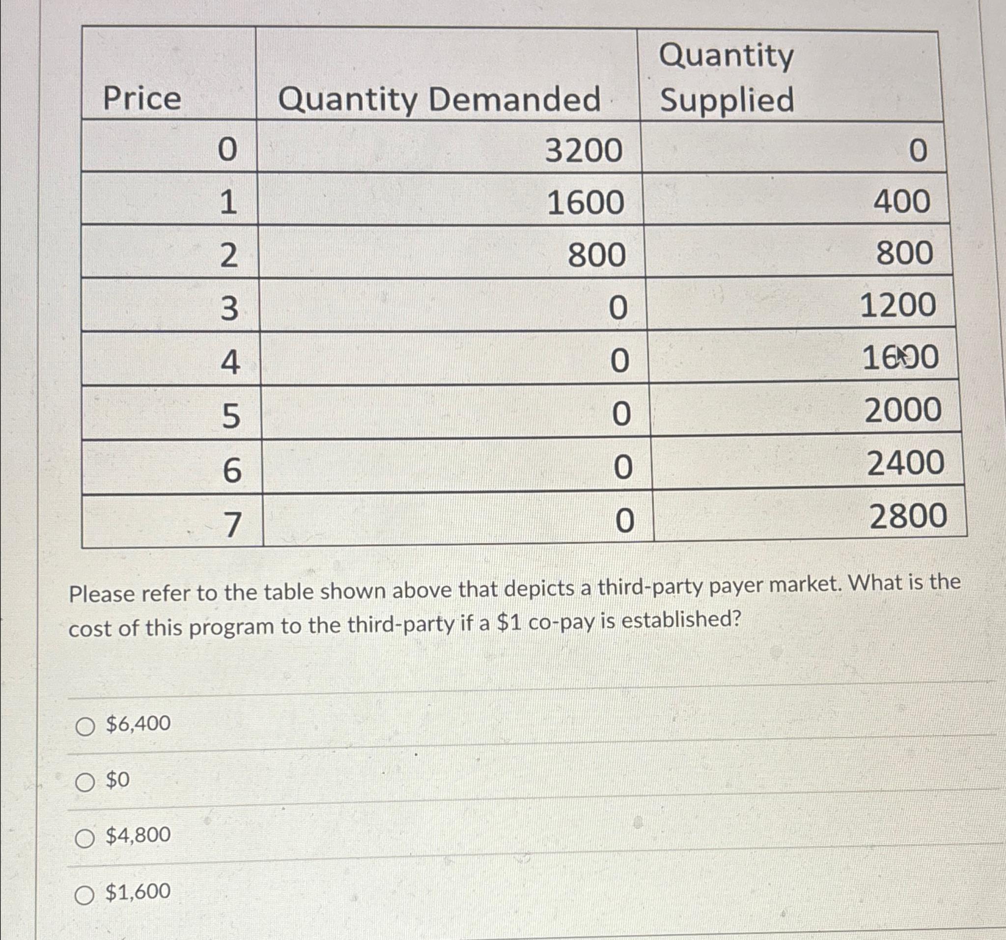 Solved \table[[Price,Quantity | Chegg.com