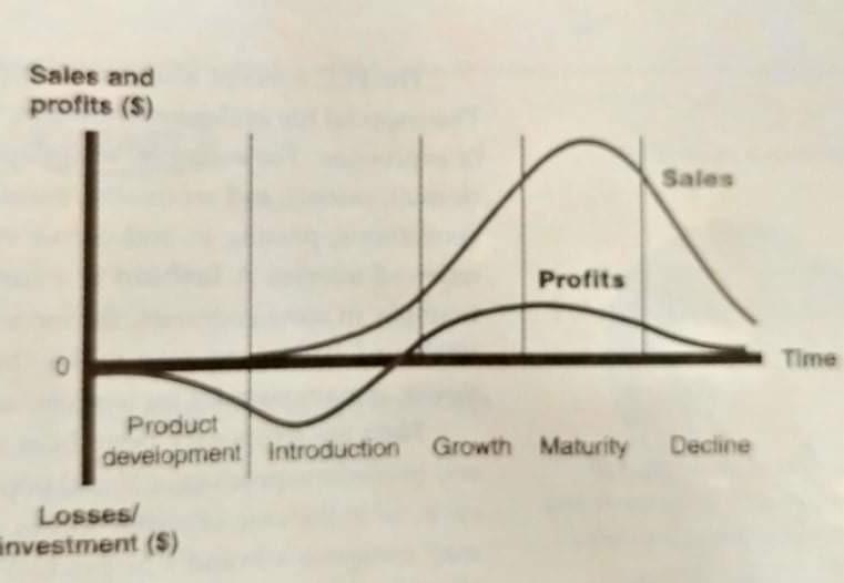 Solved Explain the Product Life Cycle graph below. What | Chegg.com