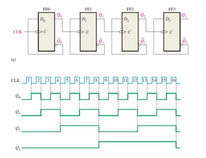 Solved 4-bit synchronous binary counter is shown. Each D | Chegg.com