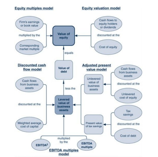 Solved Equity multiples model Equity valuation model Firm's | Chegg.com
