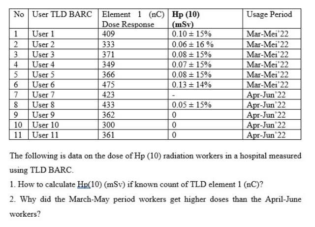 Solved The following is data on the dose of Hp(10) radiation | Chegg.com