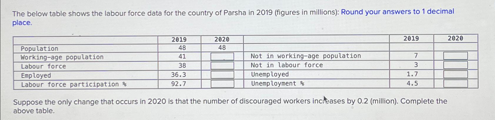 Solved The below table shows the labour force data for the | Chegg.com