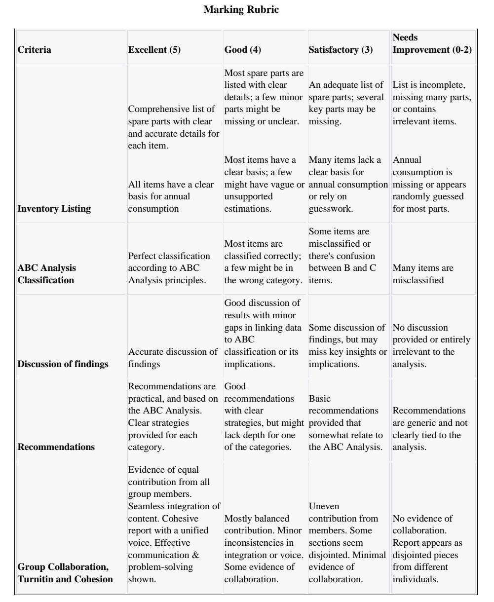 Solved Spare Parts Inventory Classification Using ABC | Chegg.com
