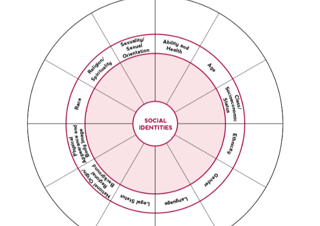 Solved Social identity wheelFill in your identity for each | Chegg.com Solved Social identity wheelFill in your identity for each | Chegg.com