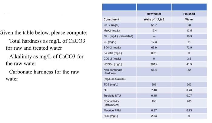 Solved Given the table below, please compute: Total hardness | Chegg.com