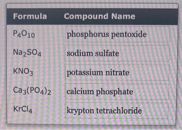 Solved \begin{tabular}{ll} \hline Formula & Compound Name \\ | Chegg.com