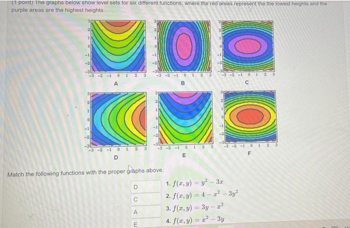 Solved (1 pointy The graphs below show level sets for six | Chegg.com