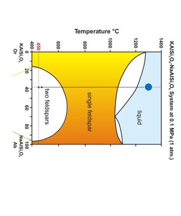 Solved The phase diagram below is the alkali-feldspar system | Chegg.com