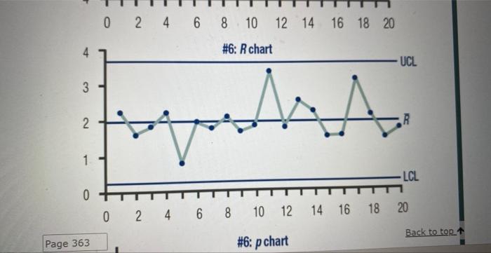 Solved 15. Refer to the R chart in Section 8.2 Exercise 6 of | Chegg.com